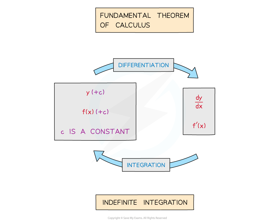 Thoerem Of Calculus Fundamental The Fundamental Theorem Of Calculus