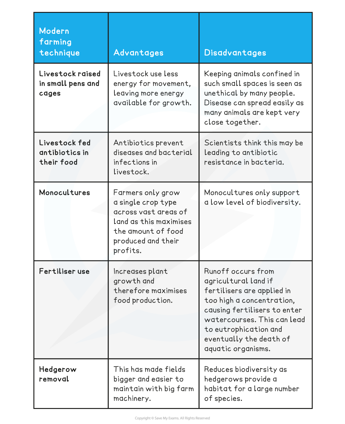Intensive Farming Disadvantages Organic Farming (business