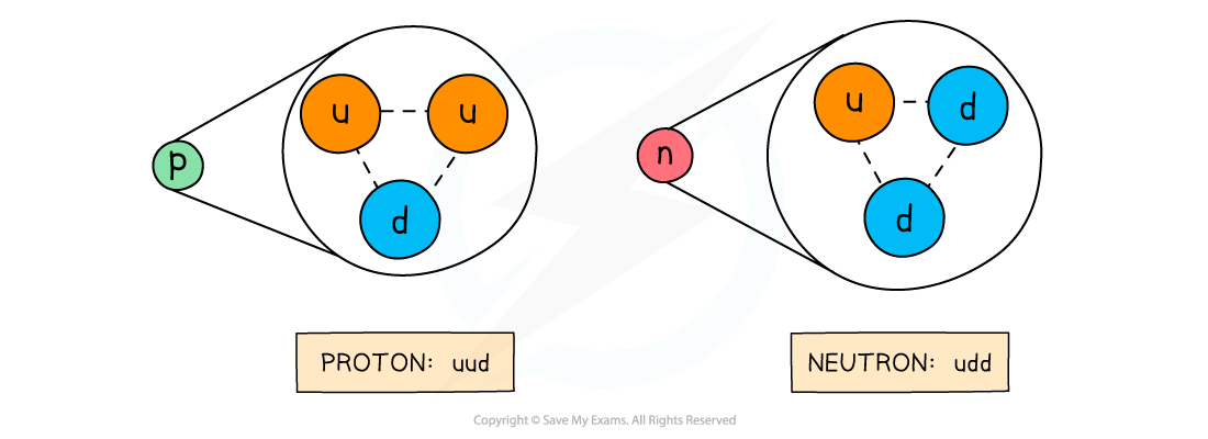 Quark Model The Standard Model