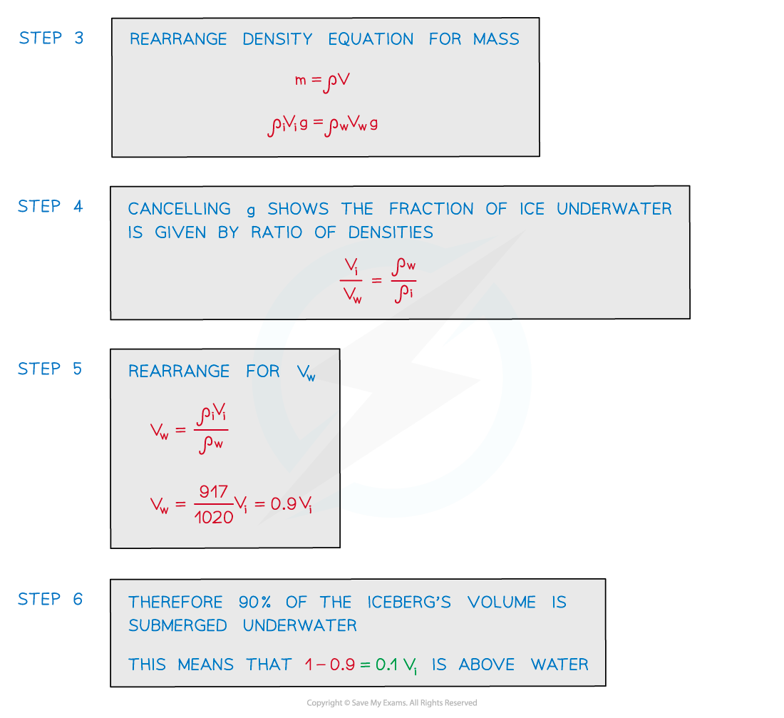 Archimedes Principle Equation