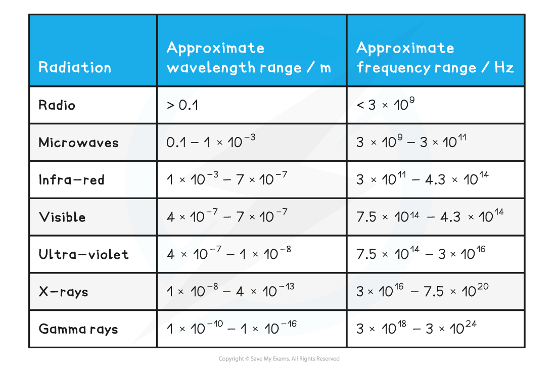 Electromagnetic Spectrum Frequency Table