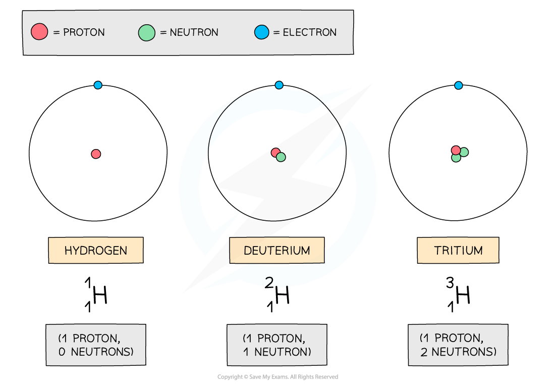 Hdrogen Isotopes Diagram Hydrogen Isotope Cut Out Stock Images