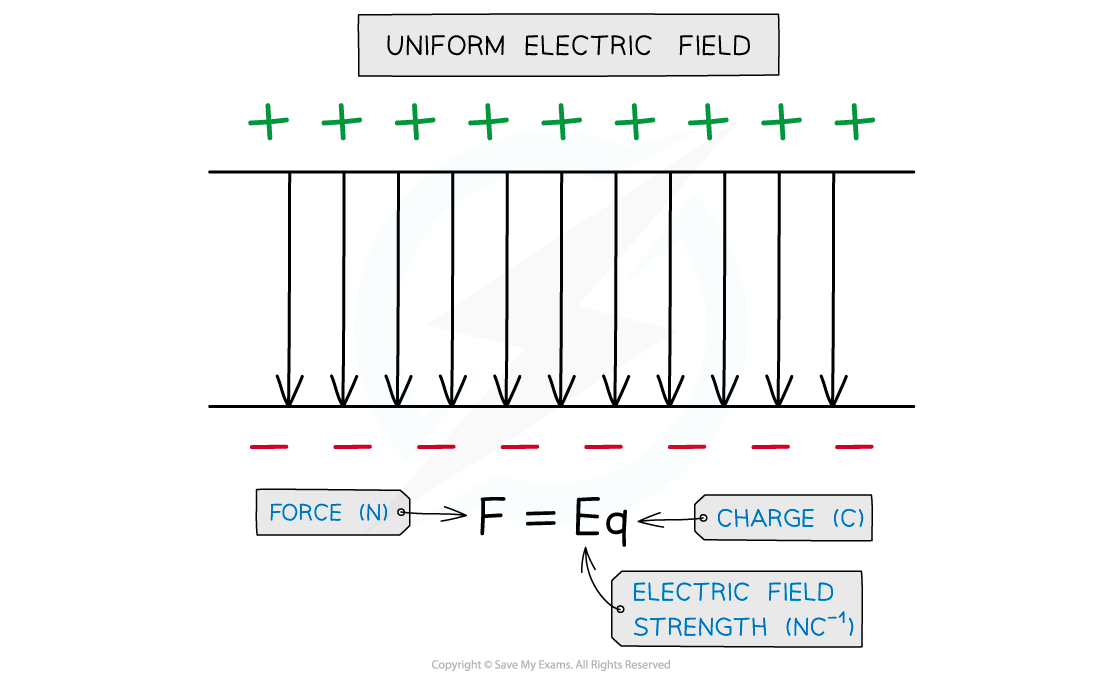 Electric Field Strength Equation Physics Tutorial: Electric Field