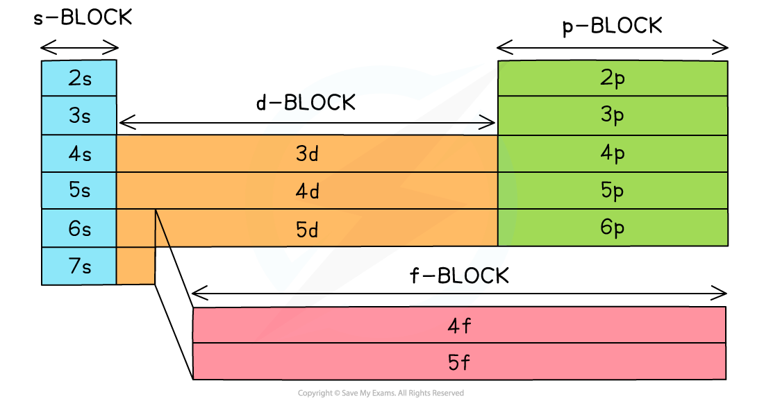 A Level Periodic Table A Level Chemistry The Periodic Table 2024