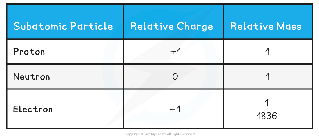 Subatomic Particle Table