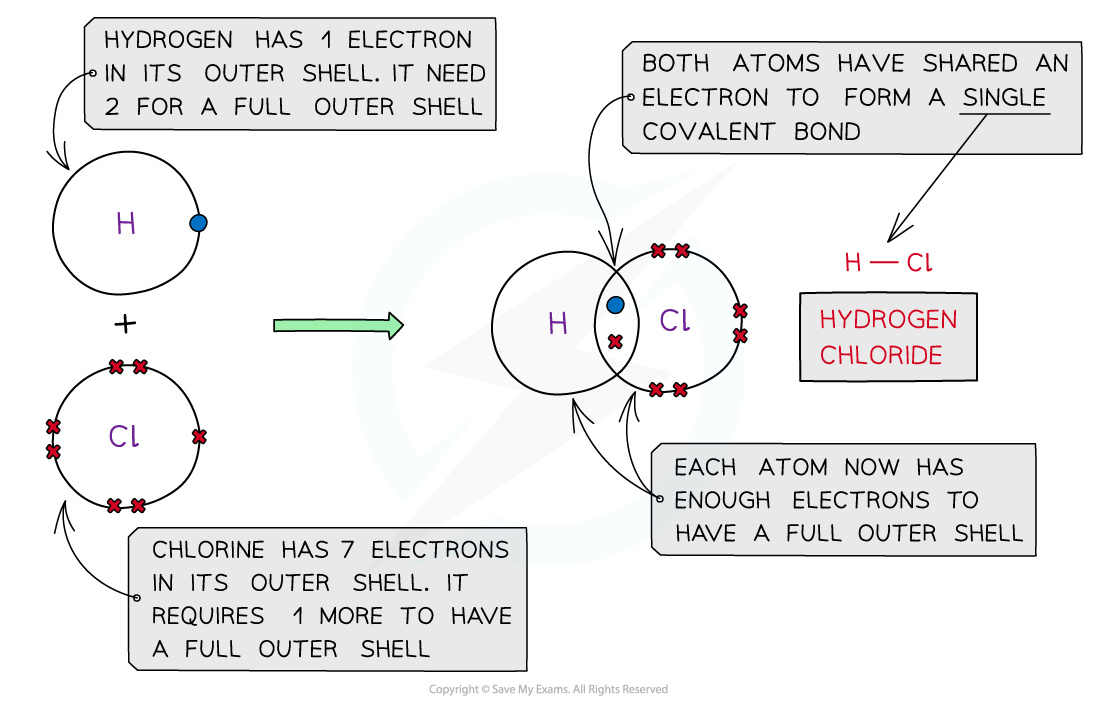 Covalent Bonding 1