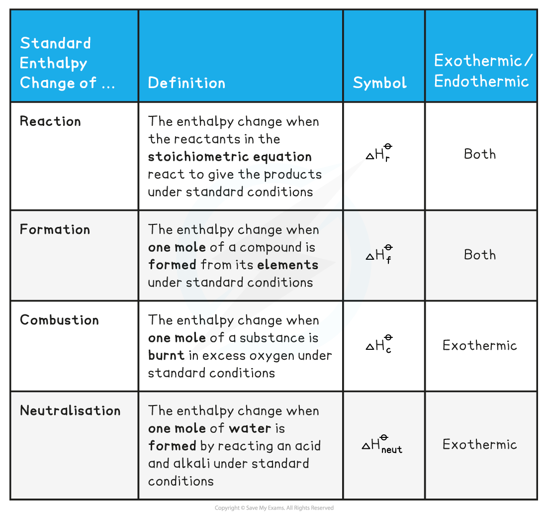 Alevel Chemistry Ocr Notes Enthalpy Changes Alevel Notes