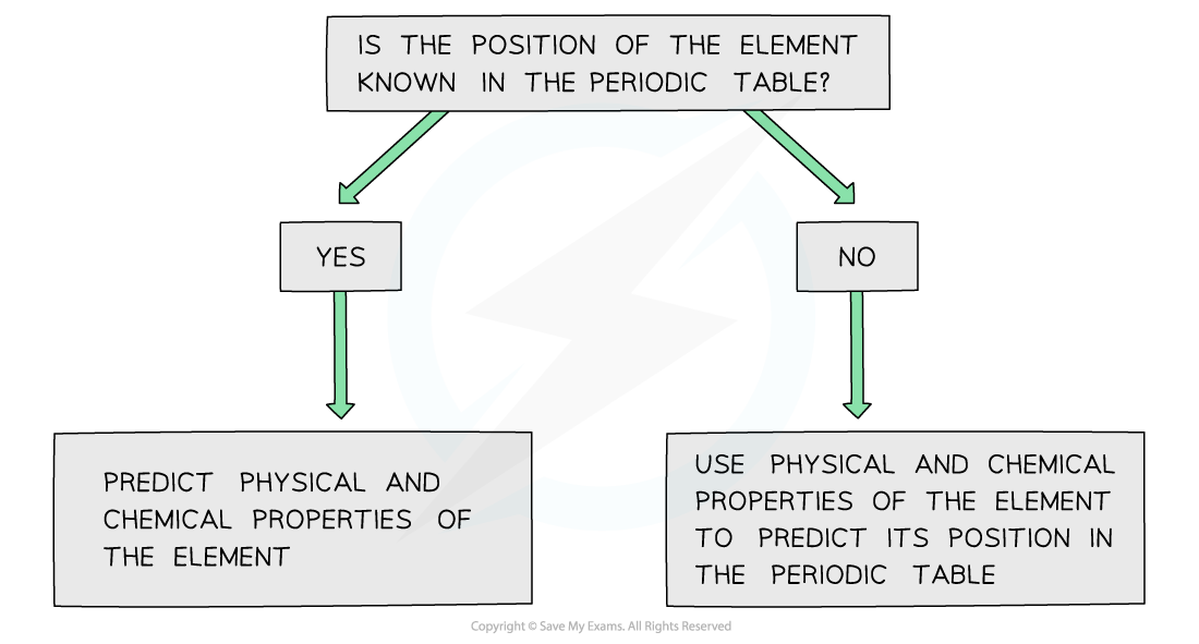Chemassist Elements And The Periodic Table The Periodic Table Of