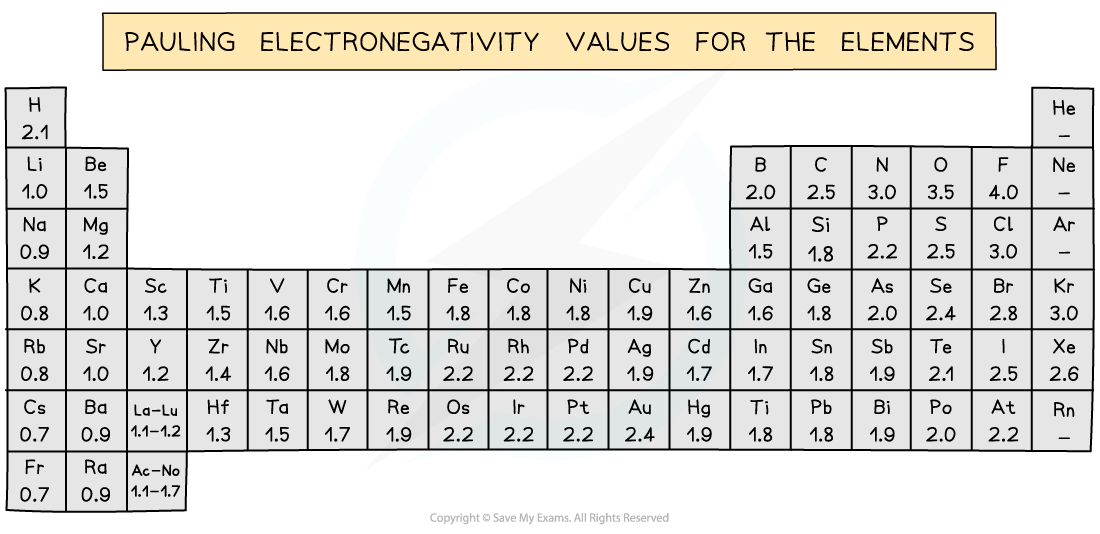 Chemistry Periodic Table With Oxidation Numbers