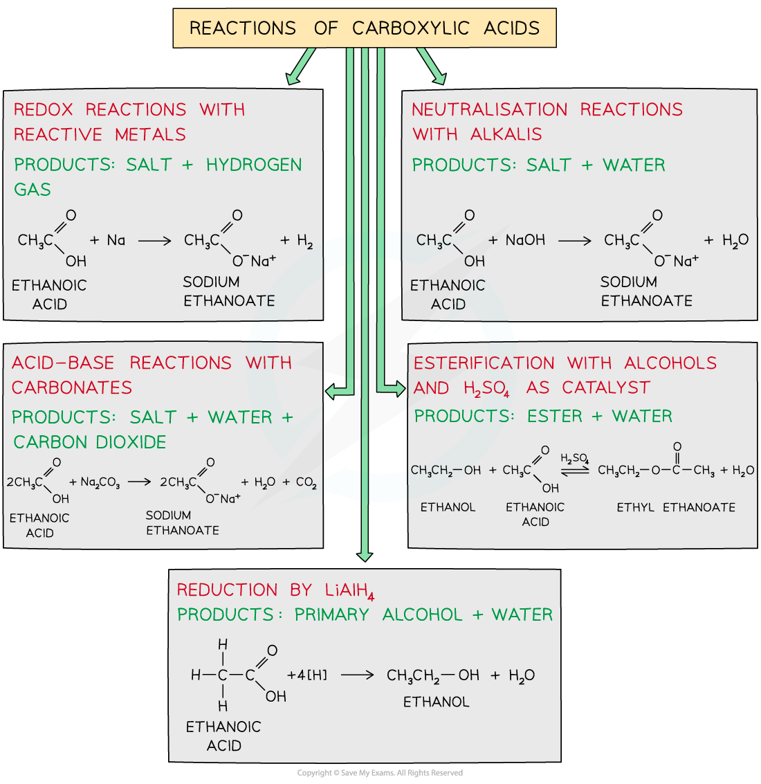 Carbonyl And Carboxyl