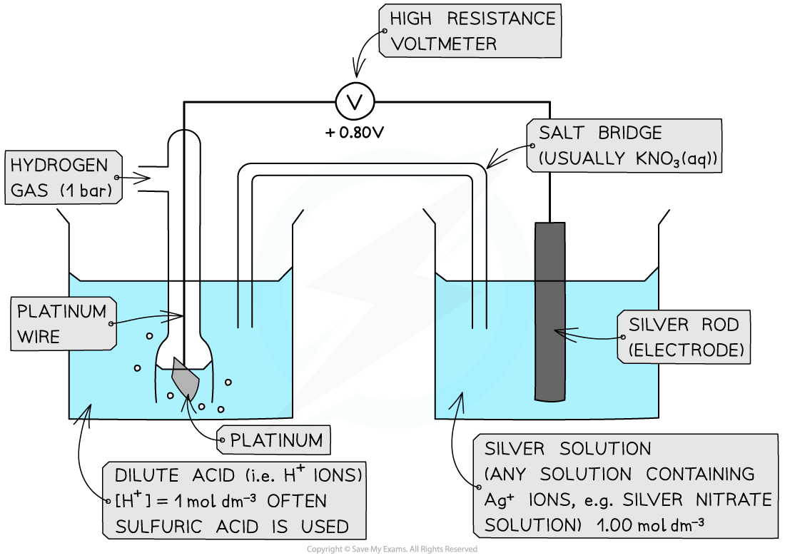 Electrochemistry Standard Electrode Potential For