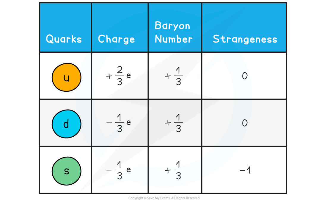 Quarks Definitions Quarks & Antiquarks Physics: AQA A Level