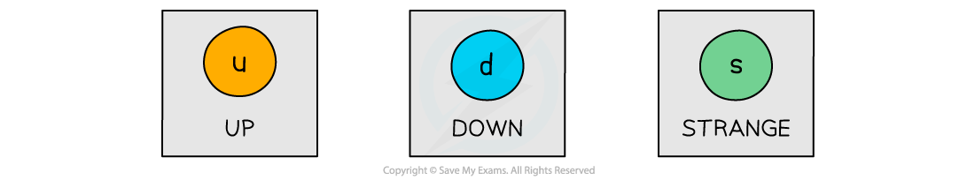 Quarks Antiquarks A2levellevelrevision Physics