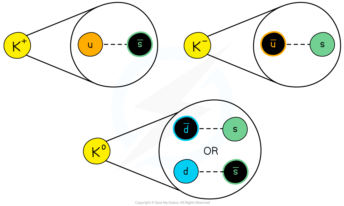Quarks Antiquarks A2levellevelrevision Physics