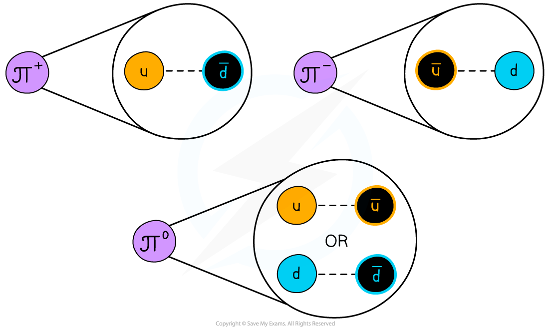 Quarks Antiquarks Physics Alevel Classification Of Particles Questions