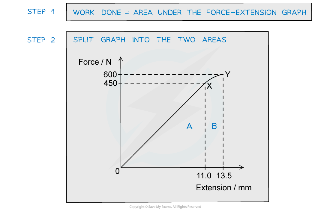 Elastic Potential Energy Graph Energy Chubby Revision AS Level