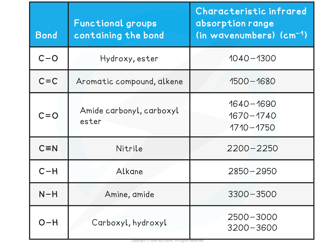 Infrared Spectrum Table Infrared Spectroscopy: Exercise 8