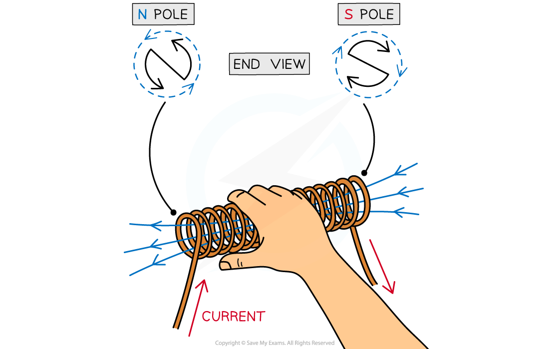 Right Hand Rule Magnetic Field Bbc Bitesize