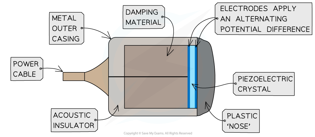 Ultrasound Piezoelectric Transducer The Ultrasound Transducer – ECG