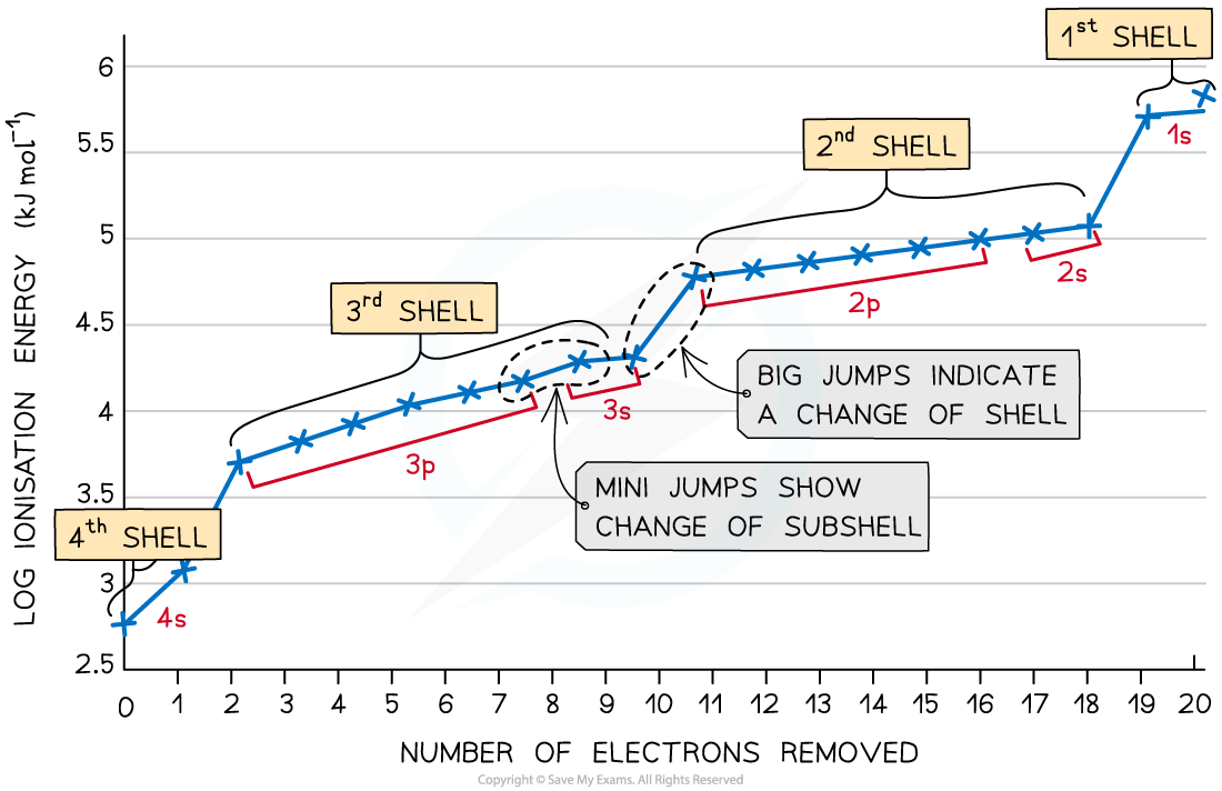 Ionization Energy Graph Solved 2. A) The Graph Of Ionization Energy