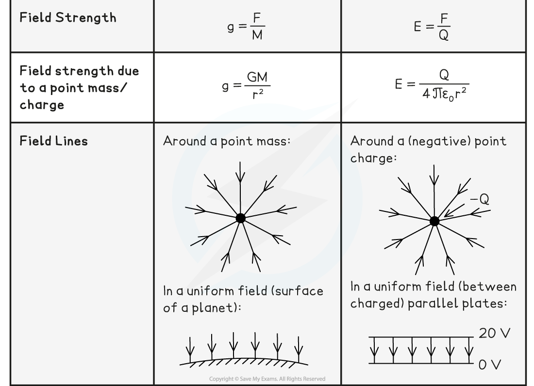 Electrostatic Force Diagram