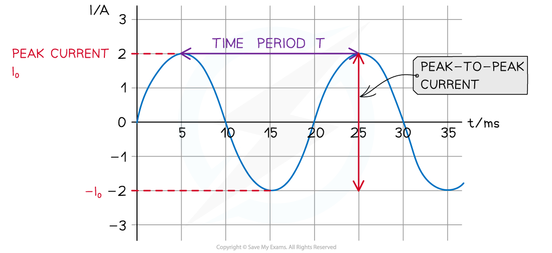 Variation Of The Peak Values Of The Induced Voltages U Max Of The