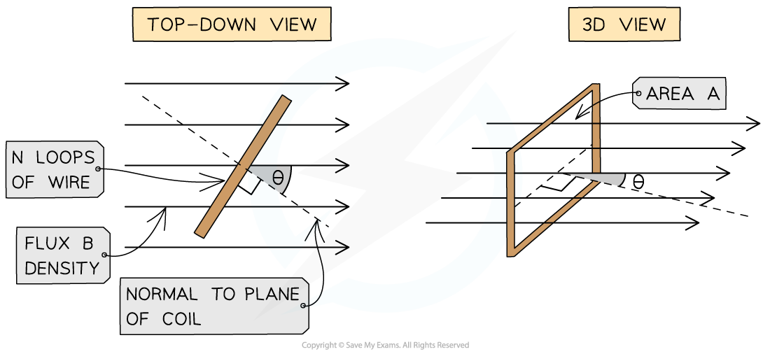 Magnetic Flux Linkage Flux Linkage | Flux Linkage In Single Current