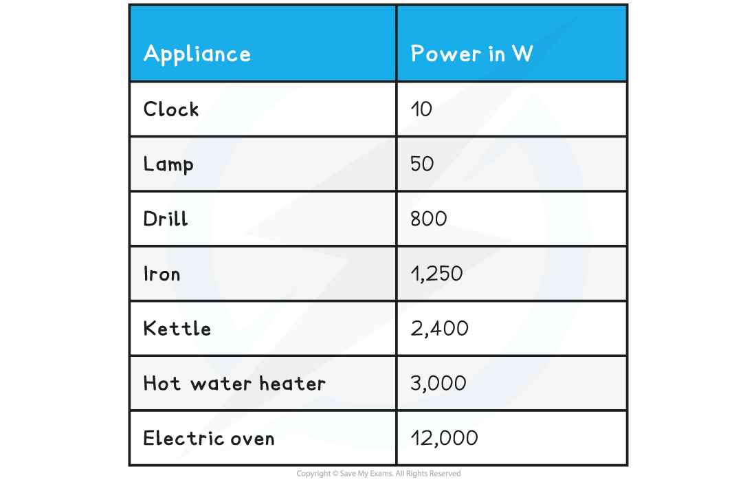 Appliance Kilowatt Chart