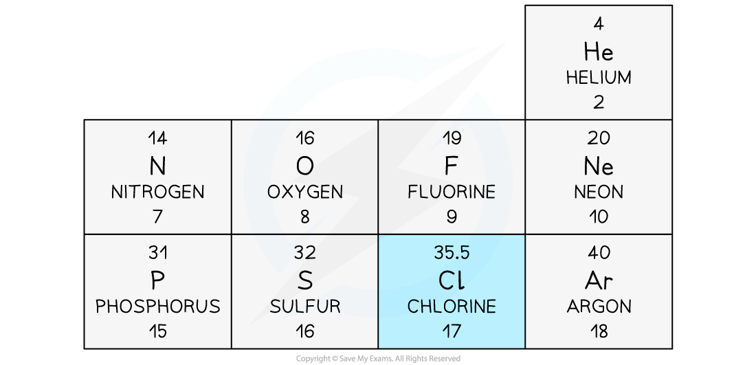 Isotopes Of Chlorine