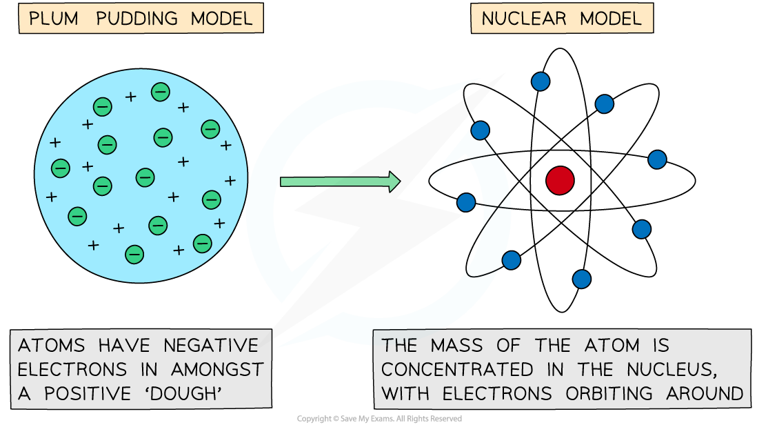 Ernest Rutherford Experiment Alpha Scattering Experiment GCSE