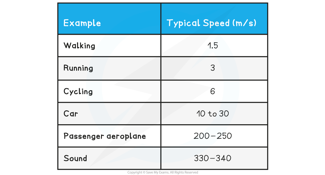 Speed Physics Examples