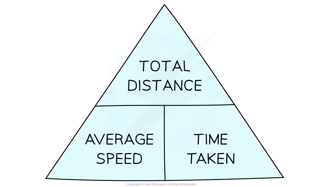 Velocity Formula Triangle