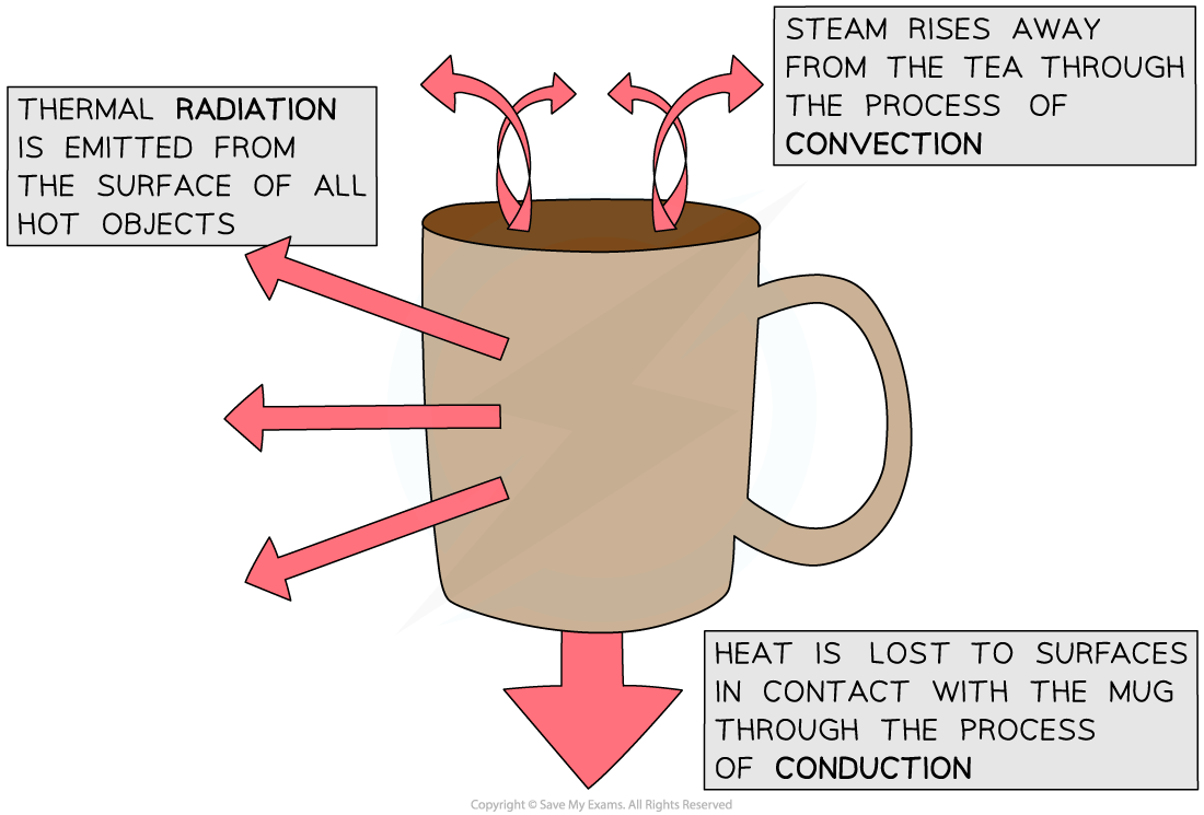 Examples Of Conduction Heat Transfer