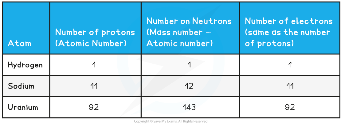 Atomic Number Example