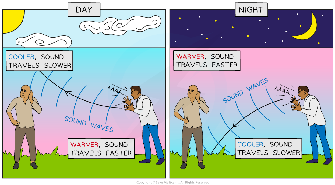 Refraction Of Sound Waves Refraction Of Sound Quick Concept