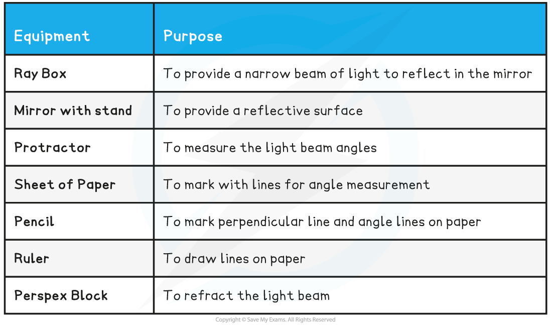 Tabulate The Differences Between Reflection And Refraction Refraction
