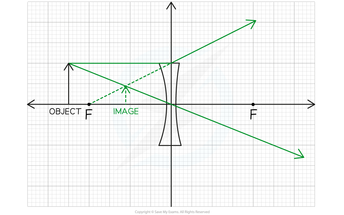 Convex Lenses And Ray Diagrams Examples Solutions 8.5 Image Formation
