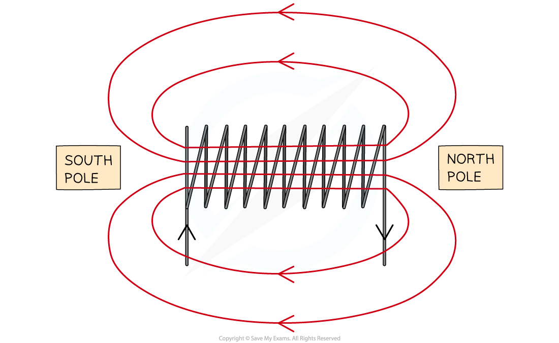 Draw The Pattern Of Magnetic Field Lines Of A Current