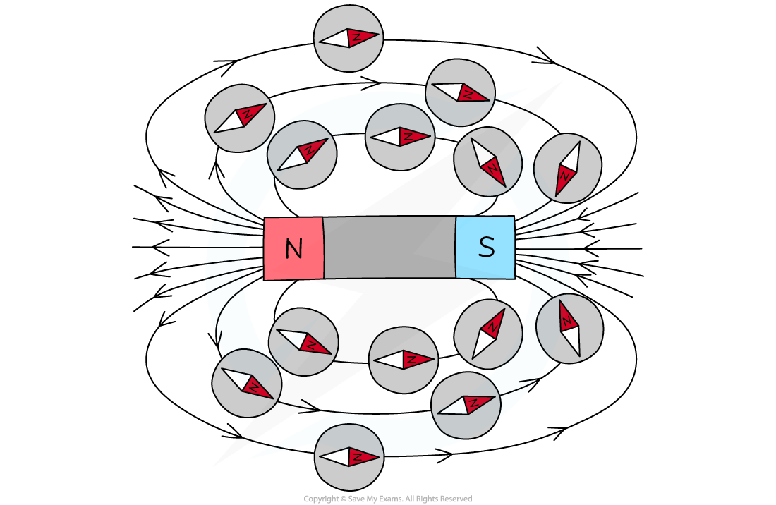 Magnetic Field Lines Compass Exploring Magnetic Field Lines