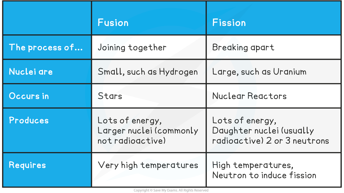 Fusion Fission Radioactive Decay Venn Diagram Creately