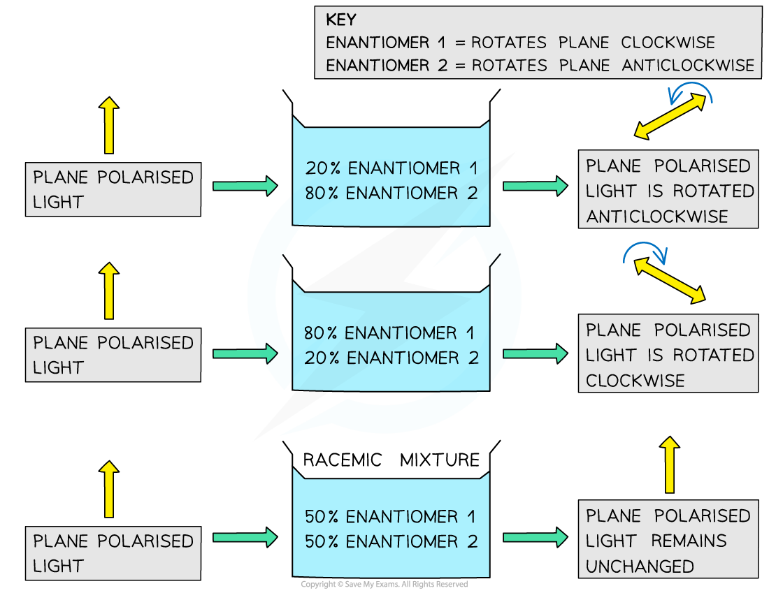 Organic Chemistry Optical Activity Planepolarised Optical Isomerism