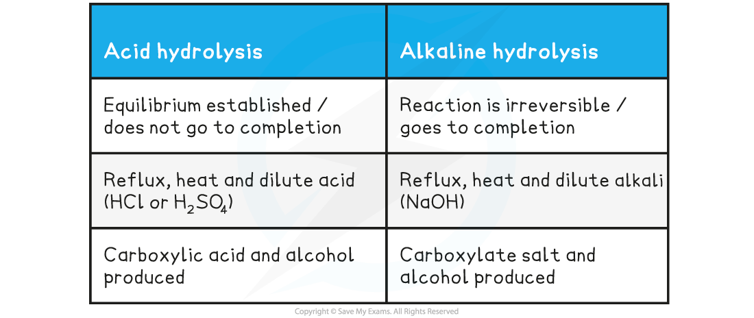 Reversible Equation For The Esterification And Hydrolysis Of Glyceryl ...