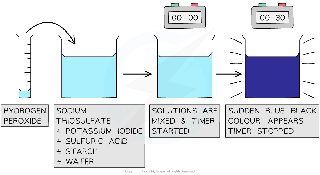 Clock reaction store