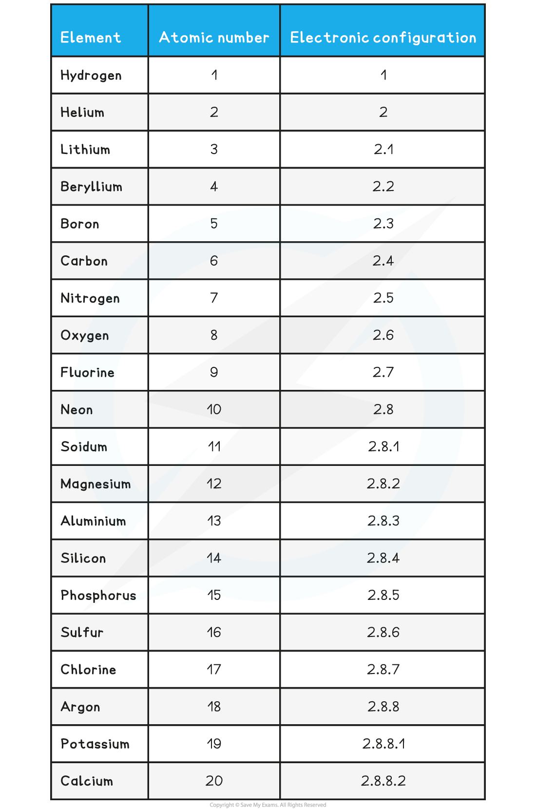 Electron Configuration Worksheet And Lots More