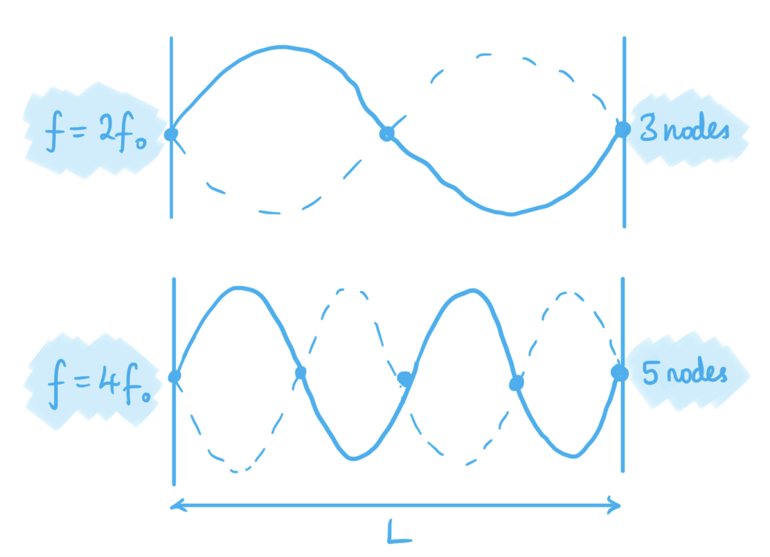 Standing Wave Ib Physics