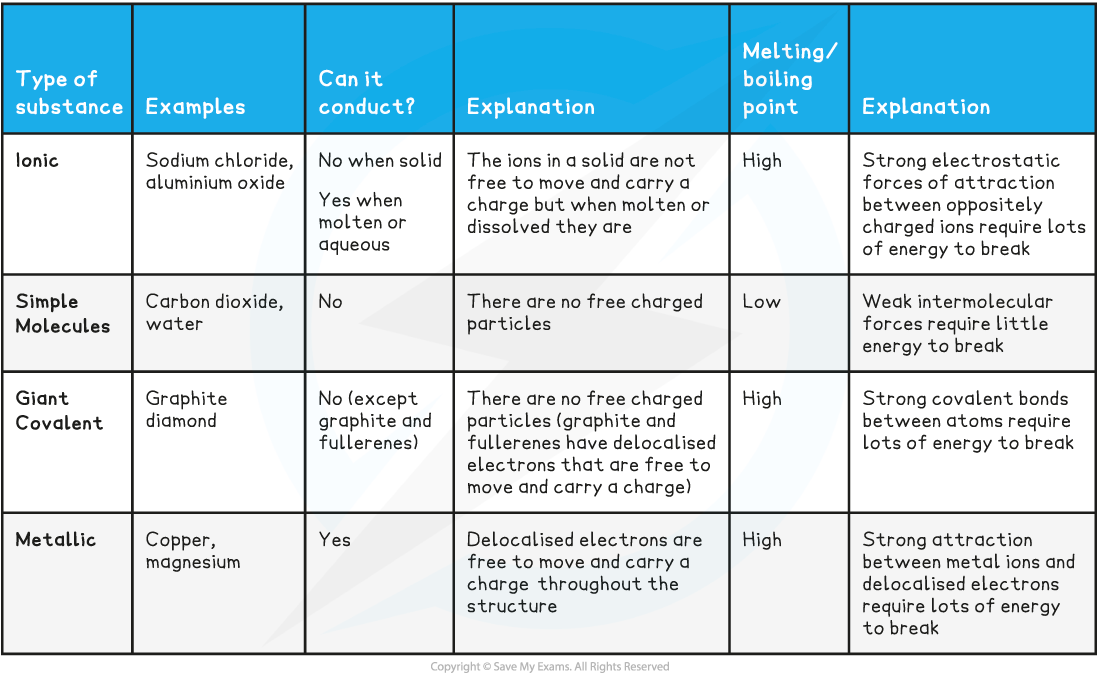 Types Of Substance Chemistry Gcse