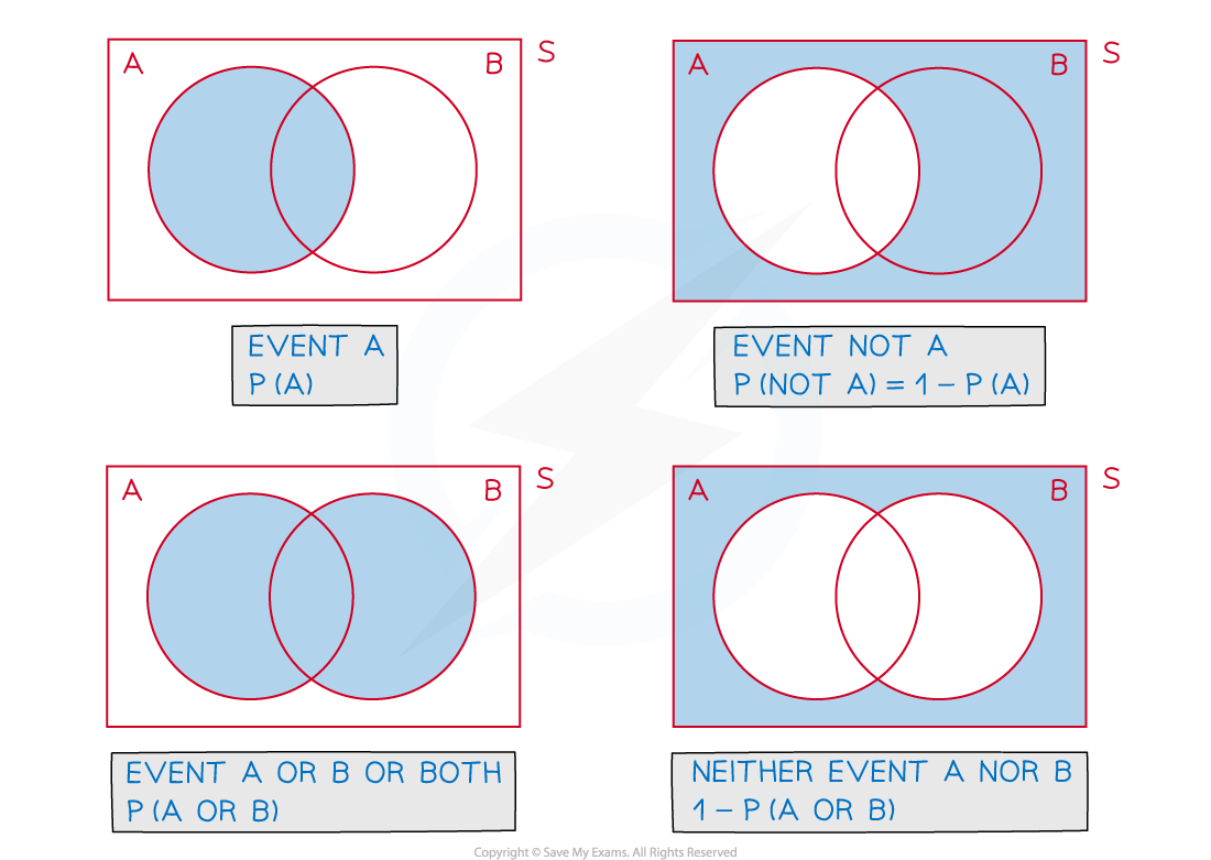 A And Not B Venn Diagram Mutually Exclusive & Independent Events