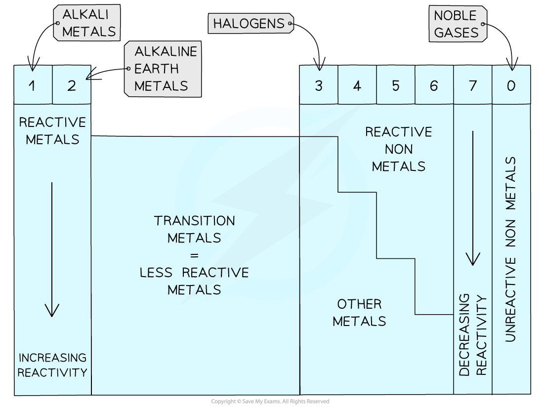 Periodic Table Trends Reactivity The Periodic Table: A Beginners Guide