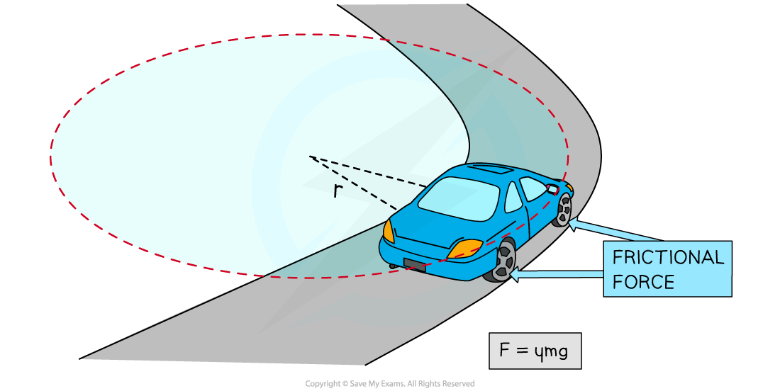 Frictional Force Car Centripetal Force | DP IB Physics Revision Notes