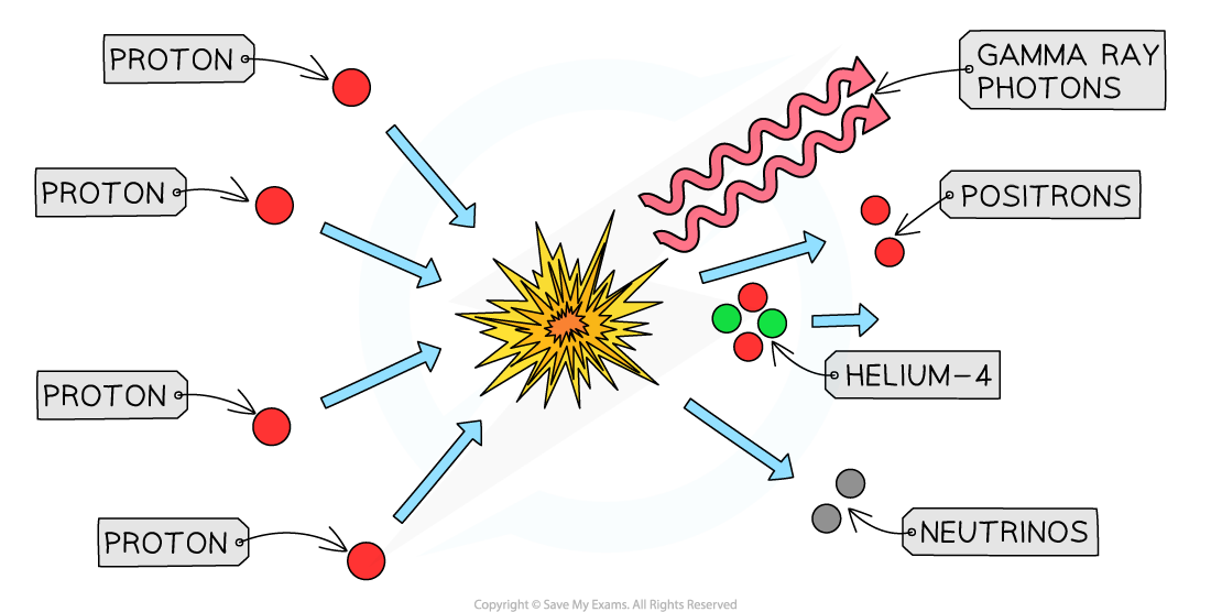Nuclear Fusion Diagram In Stars